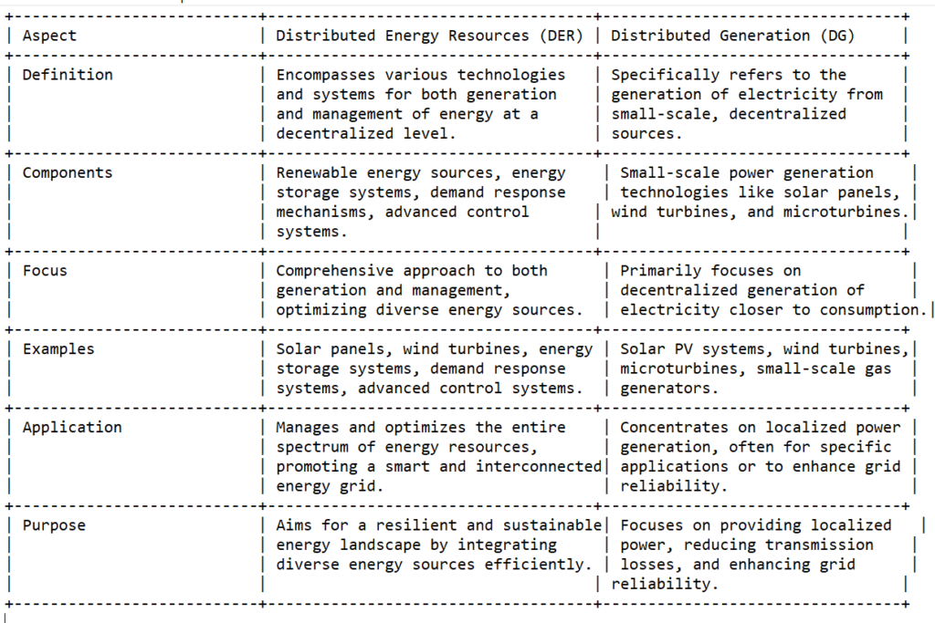 Distributed Energy Resources Integration and Management