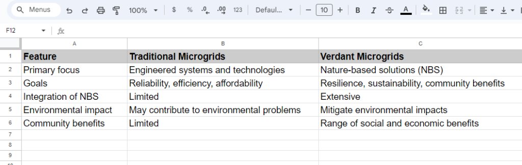Verdant Microgrid - A Paradigm Shift in Energy Generation