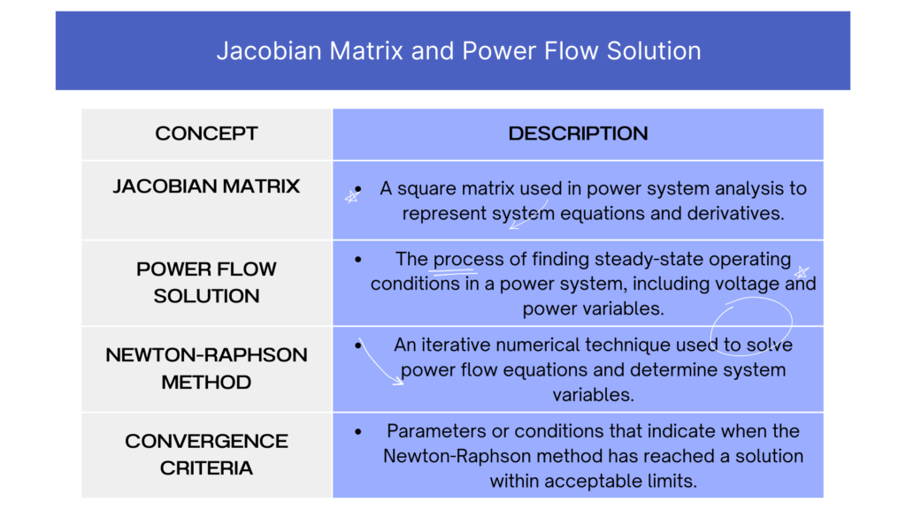 Jacobian Matrix and Power Flow Solution by NR Method