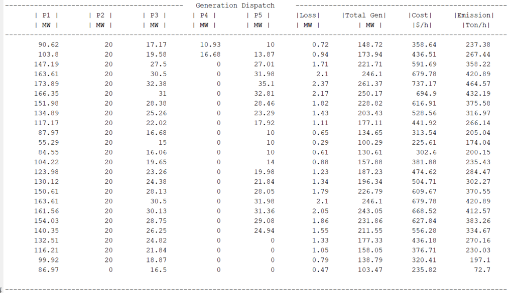 Unit Commitment And Economic Dispatch Matlab Code By Ssa Simulation Tutor